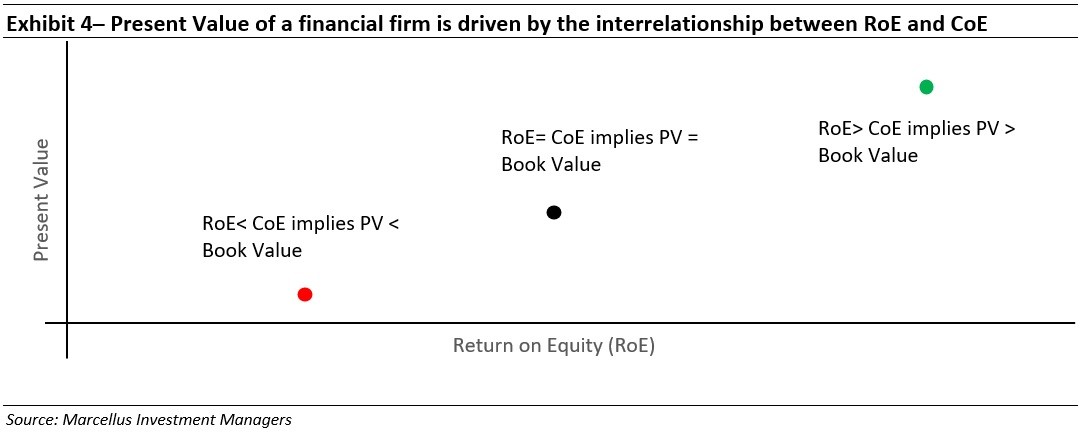 A Simple Approach to Valuing Financial Services Companies - Marcellus