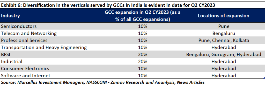 Outsourcing 2.0: The Global Capability Centre Boom in India - Marcellus