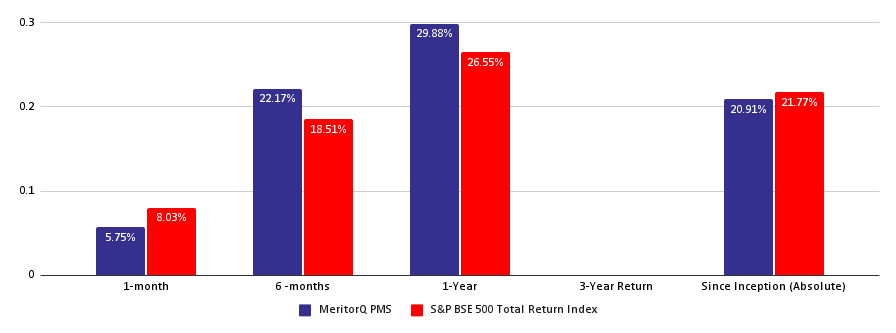 Marcellus MeritorQ PMS | PMS Investment Strategies
