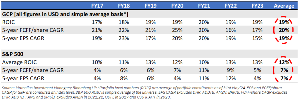 Marcellus Global Compounders | PMS Investment Strategies