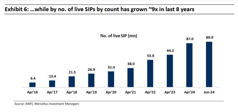 Prudent Corporate: The tollbooth for Indian SIPs - Marcellus