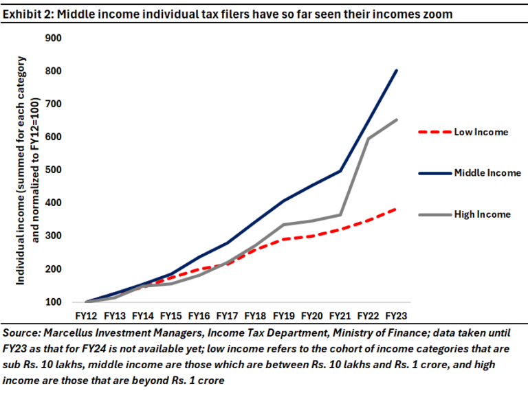 Why is the Indian Middle-Class Suffering? - Marcellus